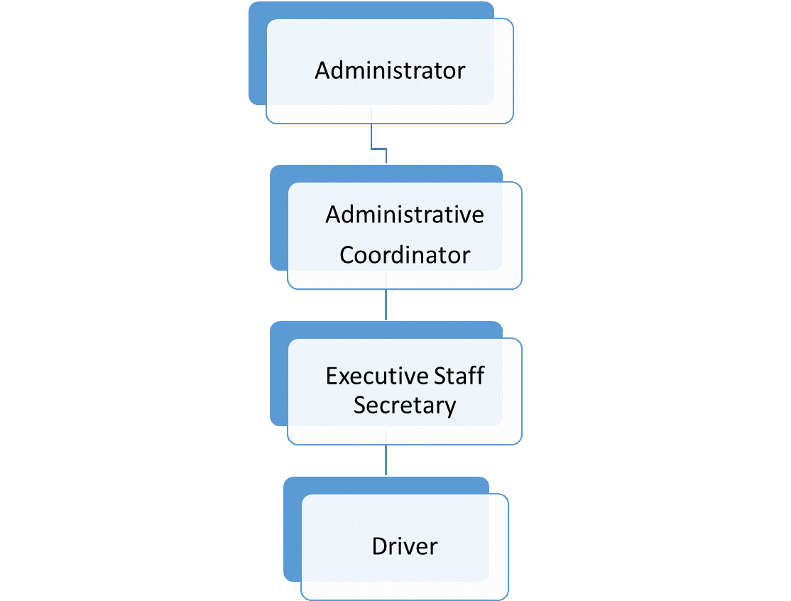 org chart - Division of Finance and the Economy