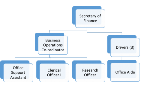 customs_org_chart - Division of Finance and the Economy