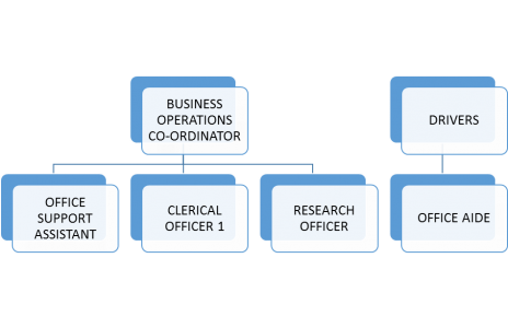 office_of_the_secretary_ord_chart - Division of Finance and the Economy